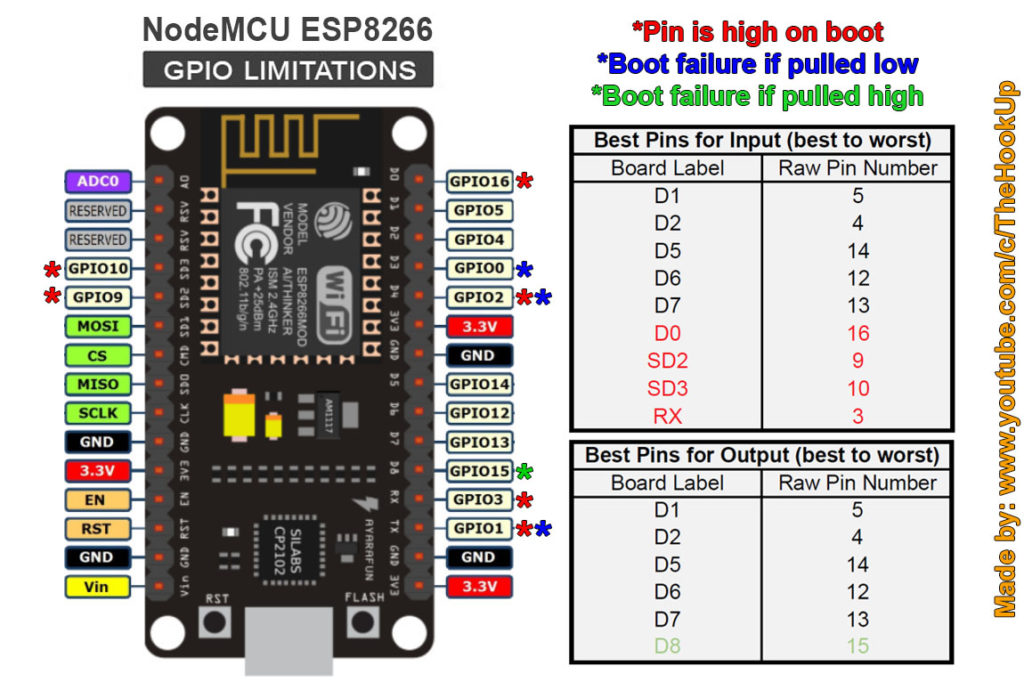 【ESP8266 NodeMCU】ArduinoのdigitalRead/digitalWriteに使用できるピン配置解説 | くろべこblog
